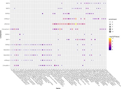 clustering components based on pathway annotation p values download