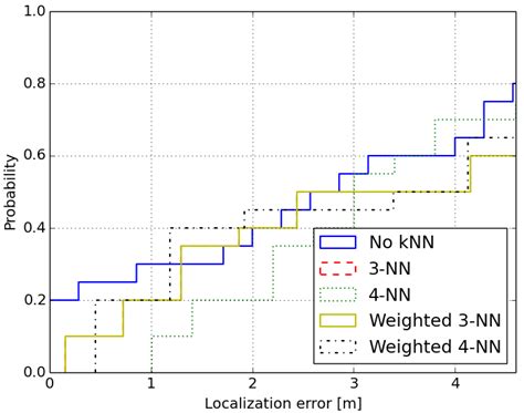 Difference In Localization Error Due To Different Knn Procedures Download Scientific Diagram