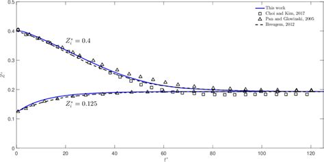 Lateral Positions Of The Particle Centroid As It Migrates Toward Its