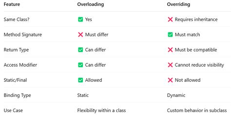 Method Overloading Vs Method Overriding In Java