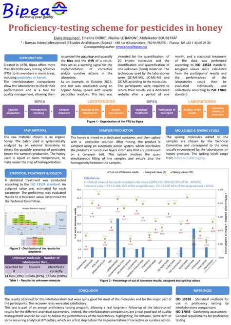 Pdf Proficiency Testing Scheme For Pesticides In Honey