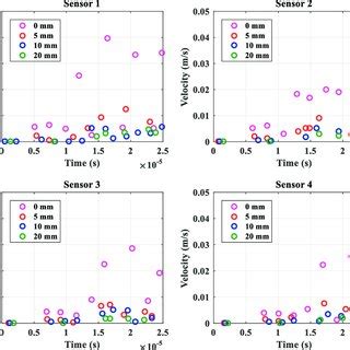 The First Positive Peaks Of The Observed Signal At A Given Sensor Download Scientific Diagram