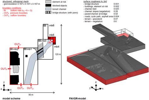 Left Scheme Of The Hydrodynamic Numerical Model Right Download Scientific Diagram