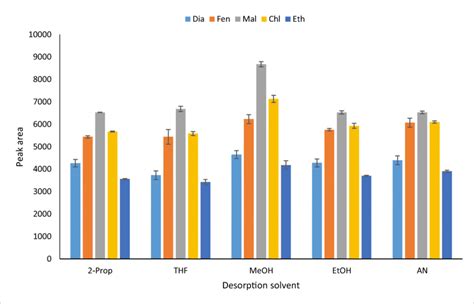 Effect Of The Type Of Desorption Solvent On The Extraction Of Opps N