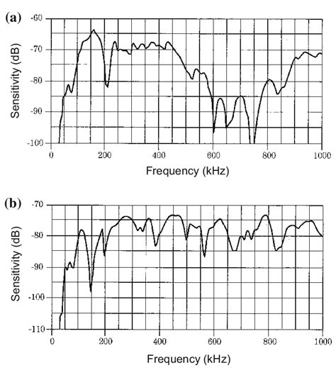 Pressure Sensor Frequency Response At Millard Brochu Blog