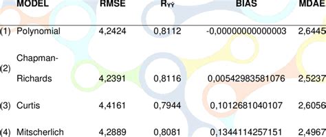 Statistical Criteria Used To Evaluate Fixed Type Models In Height