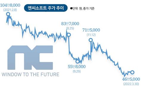 엔씨소프트 주가 부진 신작 예고·배당에도 주주들은 불만