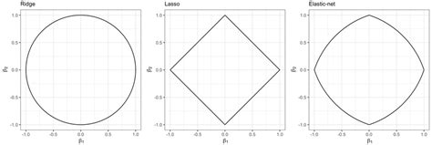 Boundary Of The Constraint Regions In Two Dimensions Ie β β1