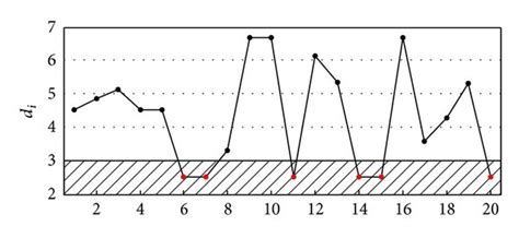 The Calculation Results Of Performance Indices A Detectivity B