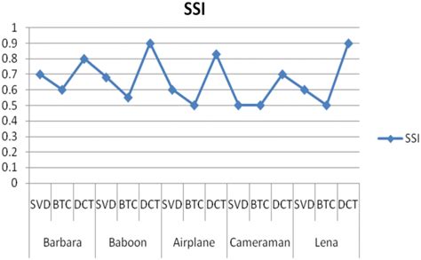 Structural Similarity Index Plot Download Scientific Diagram