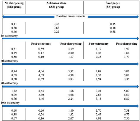 graphic of the sharpness measurement of the groups at baseline and