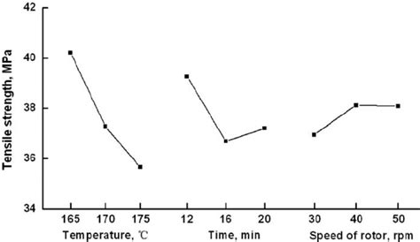 Relationship Between Factors And Tensile Strength Download Scientific Diagram