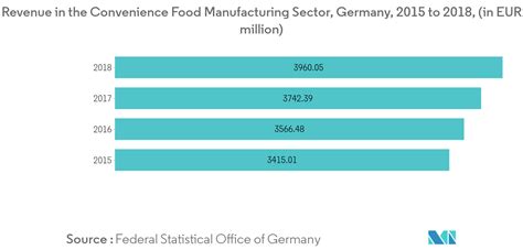 Egg Processing Equipment Market Companies Size Share And Industry