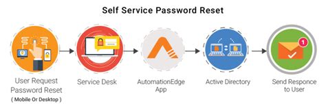 Self Service Password Reset For It Servicedesk Automationedge