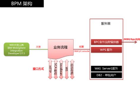 Ibm Soa Esbbpmportal 基础架构图解soa架构图解 Csdn博客