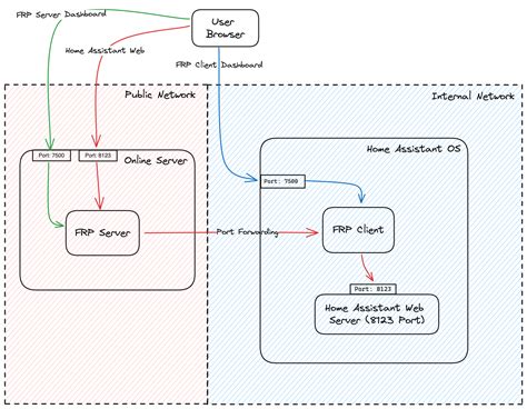 Home Assistant Add On Frp Client Home Assistant Os Home Assistant