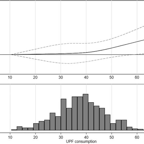 The Spline Above Shows The Difference CI With Respect To The