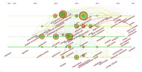 Citespace Visualization Map Of Timeline Viewer Related To Exosomes In Download Scientific Citespace Visualization Map Of Timeline Viewer Related To Exosomes In Download Scientific
