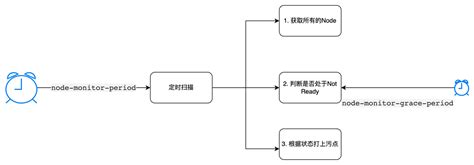Kubernetes宕机切换源码分析 行愚的容器实践 SegmentFault 思否