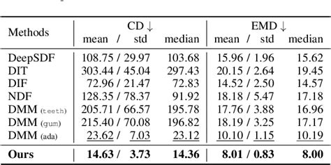 Table 2 From Implicit Modeling Of Non Rigid Objects With Cross Category Signals Semantic Scholar