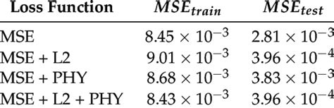 Mse For Different Regularisation Methods Download Scientific Diagram