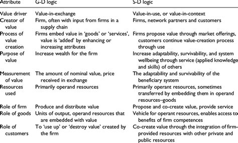 G D Logic Vs S D Logic On Value Creation Download Table