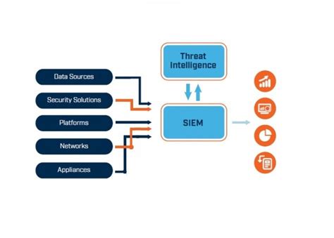 How Cti Can Help Your Siem Detection