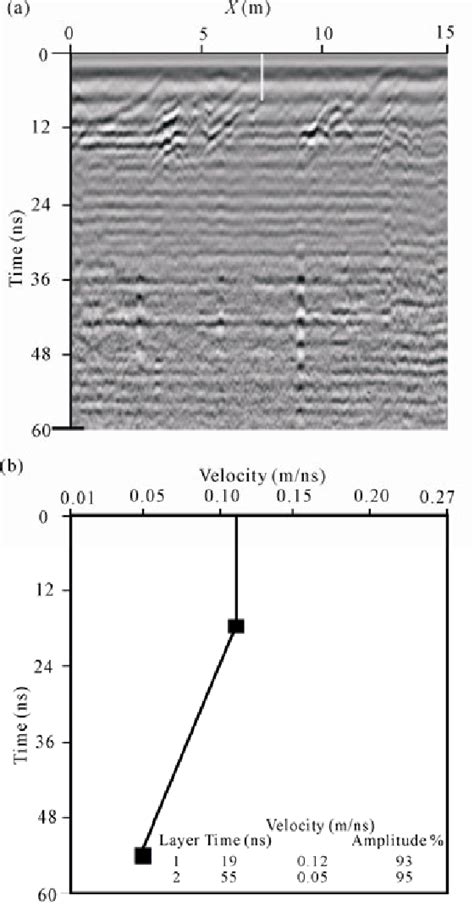 Velocity Analysis Using Gpr Survey A Data Set B Velocity Analysis Download Scientific