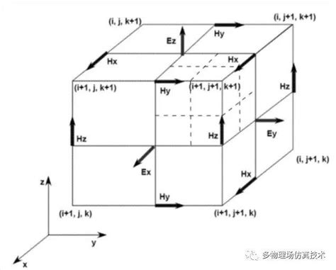 一篇文章入門時域有限差分（fdtd） 每日頭條