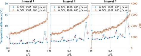 Time Averaged Voltage And Water Temperature Data T2861 Six Sgis Air