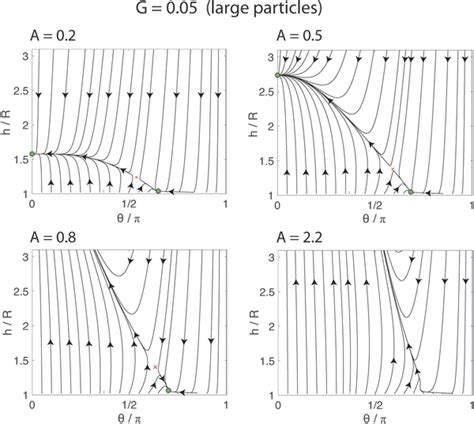 Phase Portraits For Large Particles G For Various Activity Download Scientific Diagram