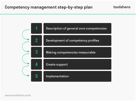 Competency Management Definition And Tools Toolshero