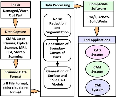 Steps Involved In Reverse Engineering For Generating Any Part Model