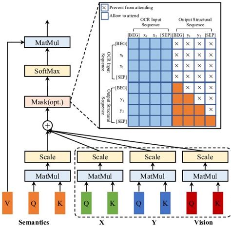 Modal Aware Mask Module Modalities Fusion In Decoupling Manner The Download Scientific