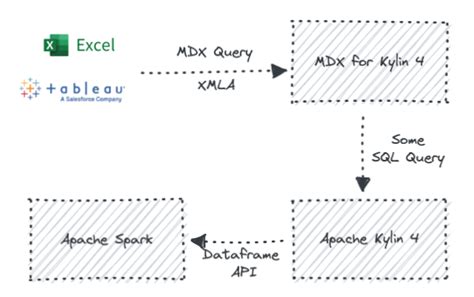 How To Use Excel To Query Kylin Mdx For Kylin Kyligence Blog