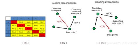 数据挖掘——ap聚类算法学习 Csdn博客 数据挖掘——ap聚类算法学习 Csdn博客