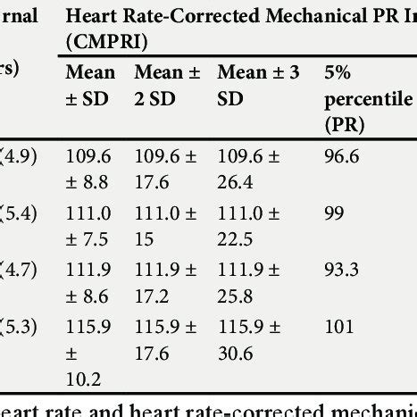 PDF Reference Values Of Fetal Mechanical PR Interval And Heart Rate Corrected Fetal
