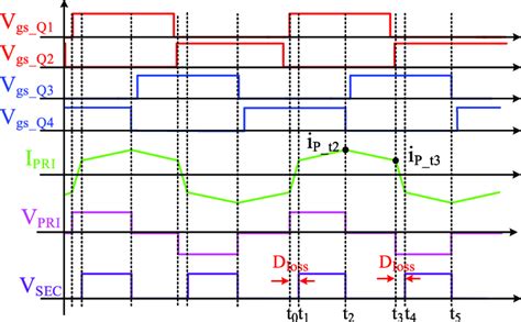 PSFB Converter S Main Operational Waveforms Download Scientific Diagram