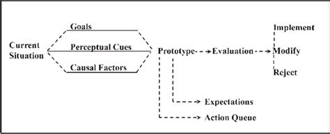 The Recognition Primed Decision Model Download Scientific Diagram