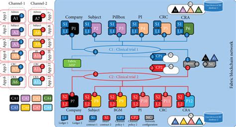 Prototype Blockchain Network Topology Download Scientific Diagram