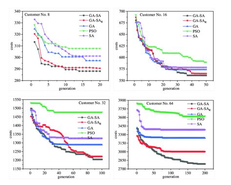 The Convergence Curves Of The Average Costs Of Compared Algorithms On Download Scientific