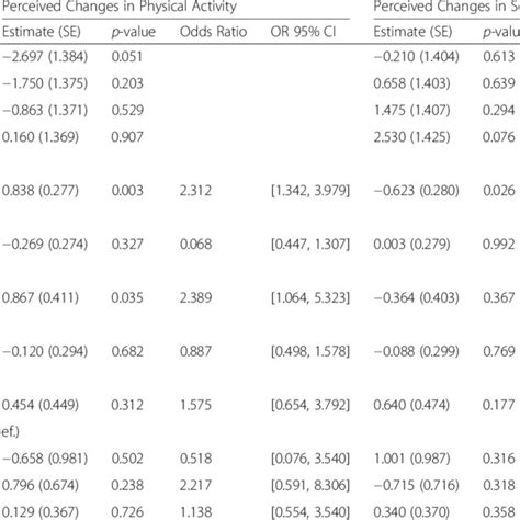 Results Of The Ordinal Logistic Regression Model For Variables Download Scientific Diagram