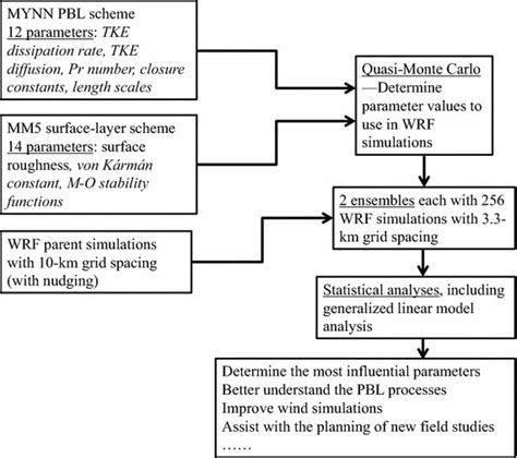 Flow Chart Of The Sensitivity Analysis Framework For Wrf Model Simulations Download Scientific