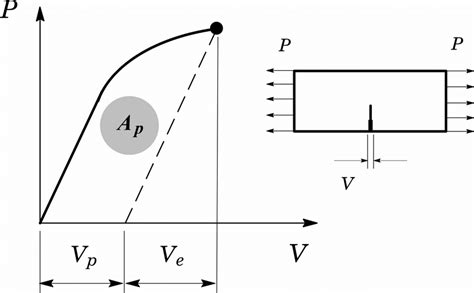 Plastic Area Under The Load Displacement Cmod Curve For A Fracture