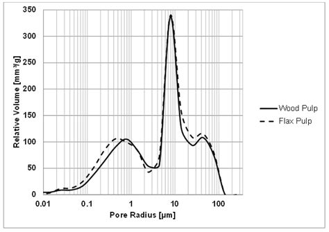 The Pore Size Distributions Of Two Naturally Porous Paper Samples