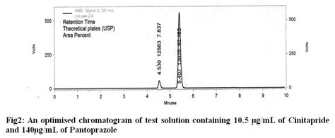 method development and validation for the simultaneous estimation of