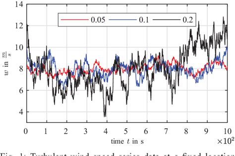 Figure 1 From Development Of A 3d Wind Flow Model For Real Time Wind Farmsimulation Semantic