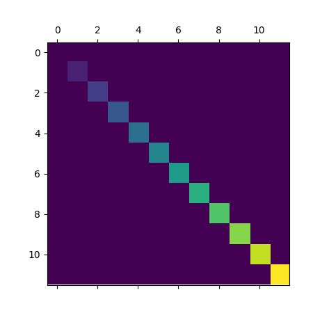 Pylab Examples Example Code Matshow Py Matplotlib B Post Dev G Documentation