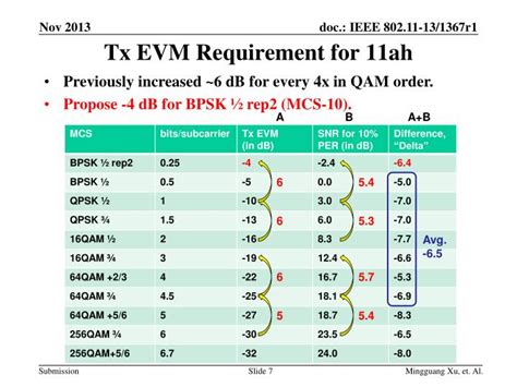 PPT Tx EVM For MCS In Ah PowerPoint Presentation ID