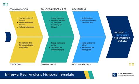 Root Cause Analysis Flow Chart Template